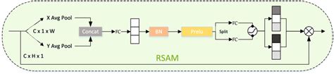 Rain Spatial Attention Module Rsam Download Scientific Diagram