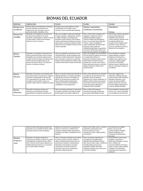 Biomas Del Ecuador Pdf Clima Mangle