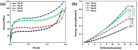 Deformation And Energy Absorption Performance Of Functionally Graded Tpms Structures Fabricated