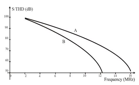 Nonlinear Distortions In Sc Integrators With Proposed A And Known B Download Scientific