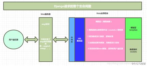 Django 之 生命周期详解django生命周期 Csdn博客 Django 之 生命周期详解django生命周期 Csdn博客