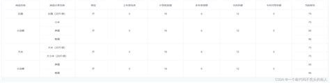 自定义合并el table多行多列表格 vue多行多列表格 csdn博客