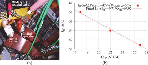 A Photograph Of A 30 MHz RF Matching Network And B Relation Between Download Scientific