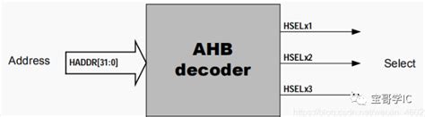 Ahb20（2）完结 Csdn博客