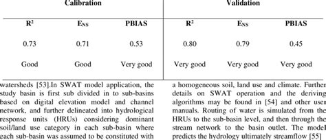 Swat Model Calibration And Validation Period Performance Download Scientific Diagram