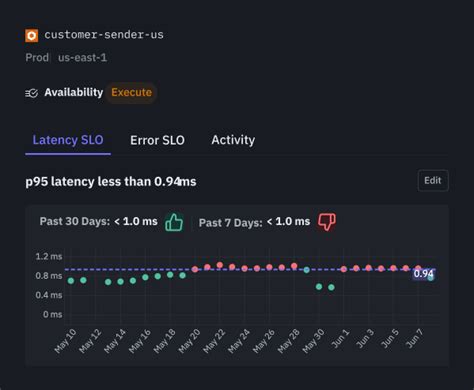 Understanding And Setting Up Error Budgets For Site Reliability Engineering Sre