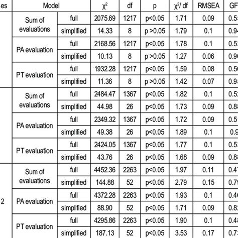 Fit Indices Of The Tested Models Download Scientific Diagram
