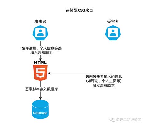 Web安全系列——xss攻击 腾讯云开发者社区 腾讯云