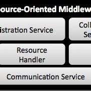 Modules Of The Middleware System Download Scientific Diagram
