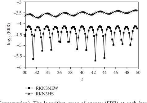 figure 1 from a zero dissipative runge kutta nystr ¨om method with