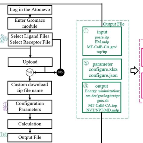 Flow Diagram Of Gromacs Model Builder Module Download Scientific Diagram