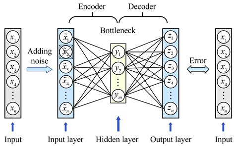 Denoising And Baseline Correction Methods For Raman Spectroscopy Based On Convolutional
