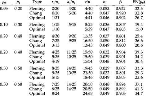 Comparison Of Two Stage Designs A Download Table