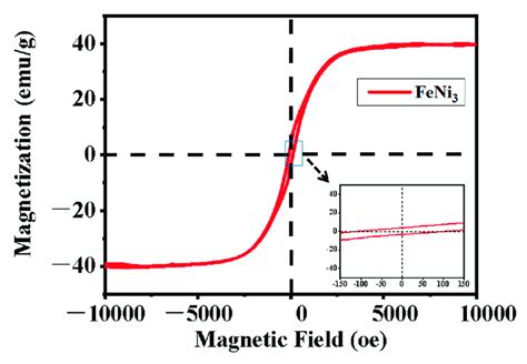 Hysteresis Line Diagram Of Feni 3 Alloy Download Scientific Diagram