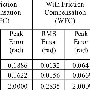 Summary Of The Performance Indices Download Table