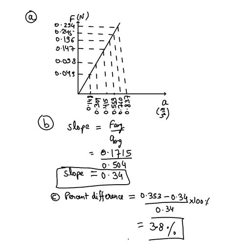 Solved Plot A Graph Of Force Versus Acceleration Determine The Slope