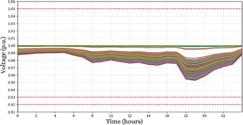 analysis of voltage control using v2g technology to support low voltage