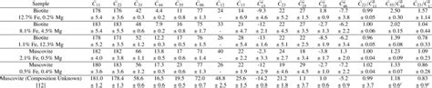 Elastic Constants In Gpa And Selected Elastic Constant Ratios For