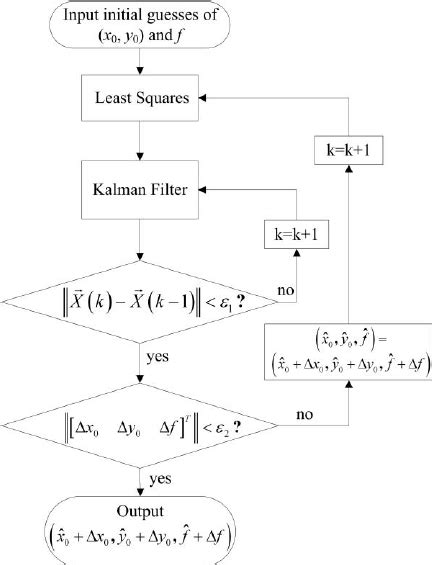 flowchart of principal point and focal length estimation download