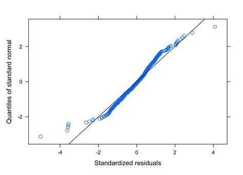 R Adding A Straight Line To A Qqnorm Plot Stack Overflow