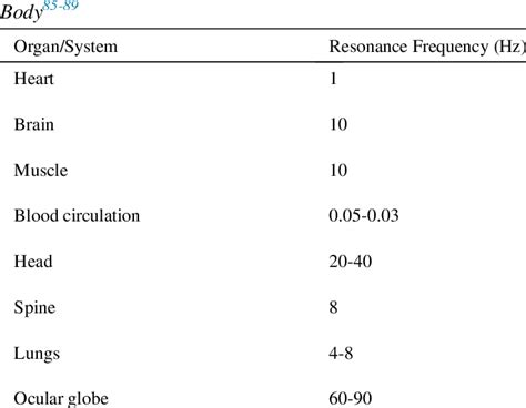 Estimated Resonance Frequencies Within The Human Download Scientific