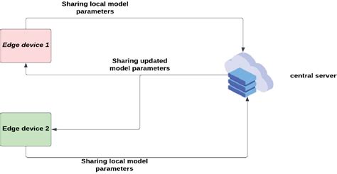 Figure 1 From Anomaly Detection Using Federated Learning A Performance Based Parameter