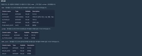 프로그래머스 Lv 4 저자 별 카테고리 별 매출액 집계하기