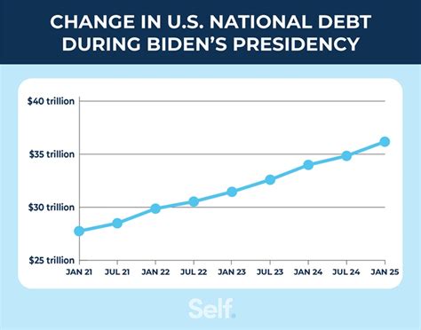Us National Debt Under Biden Self Credit Builder