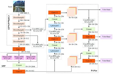 network structure of yolov4 download scientific diagram