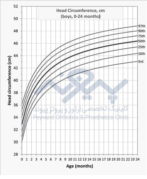نمودار رشد دور سر کودک یا همان محیط جمجمه نوزاد چیست؟ کلینیک پیوند