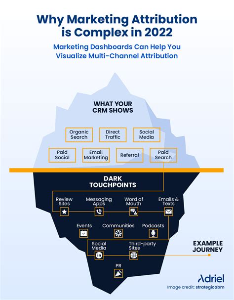 12 Kpis Your Marketing Attribution Dashboard Must Track For Multi