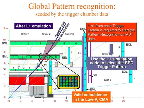 ppt a level 2 trigger algorithm for the identification of muons in
