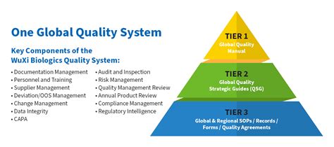 Quality Management System Pyramid