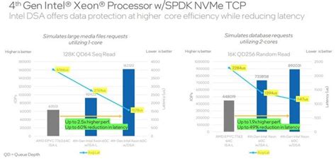 Live Intel Th Gen Xeon Benchmarks Sapphire Rapids Accelerators Revealed Hothardware