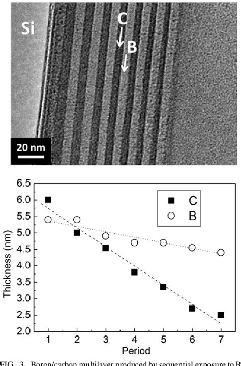Figure 2 From A Review Of Monolithic And Multilayer Coatings Within The Boroncarbonnitrogen