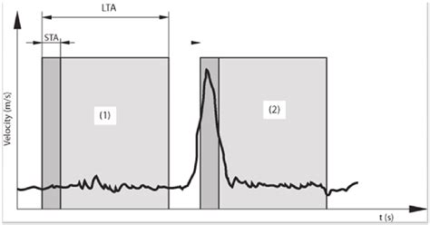 short time average and long time average windows used by sta lta