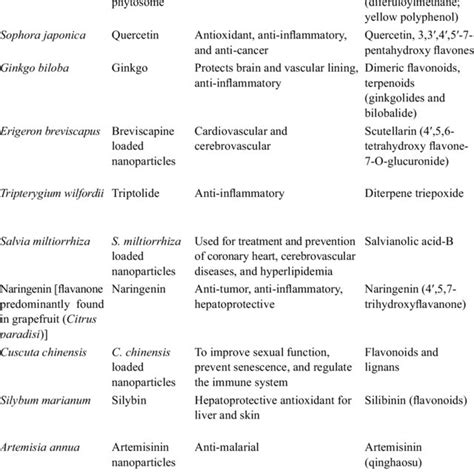 Herbal Nanoparticle Formulation Download Scientific Diagram