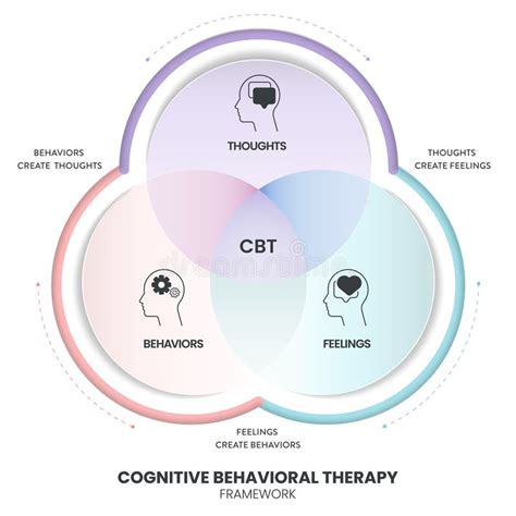 Terapia Cognitiva De Comportamiento Cbt Diagrama Gráfico De Infografía Con Vector De Icono