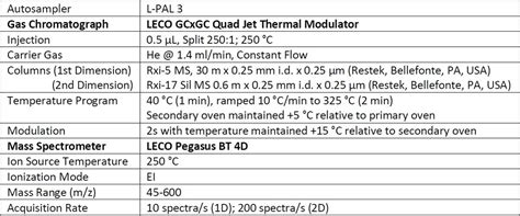 Leco On Linkedin Cannabis Terpene Profiling Using The Gcxgc Tofms Pegasus® Bt 4d System…