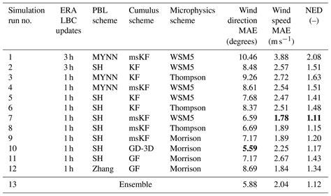 Wes Sensitivity Analysis Of Mesoscale Simulations To Physics Parameterizations Over The