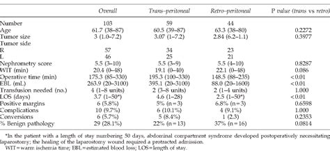 Table 1 From Robot Assisted Partial Nephrectomy A Comparison Of The Transperitoneal And