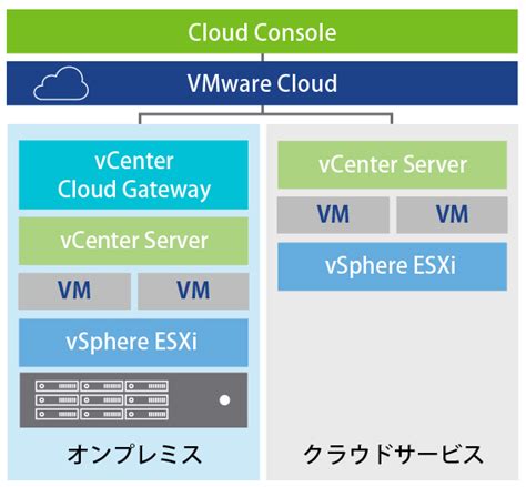 Vmware Vsphere｜製品情報｜vmwareソリューション