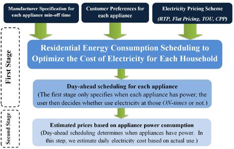 General Framework Of The Proposed Energy Scheduling System Download Scientific Diagram