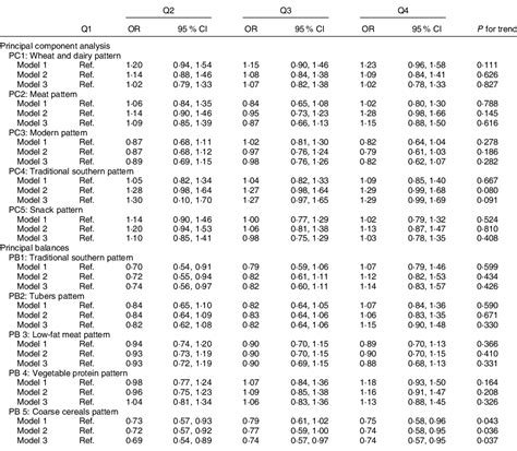 Exploring The Association Of Dietary Patterns With The Risk Of Hypertension Using Principal
