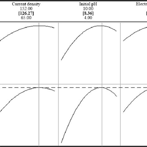 Response Optimization Plot Of Maximum Cod Removal Efficiency