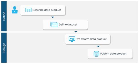 Create Data Products With Create