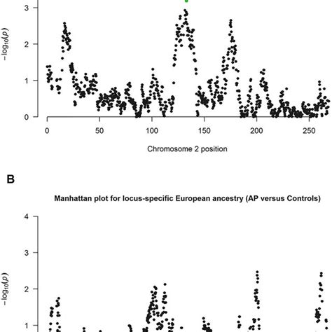 Manhattan Plots Of The −log10 P Values From Adjusted Glm Analyses