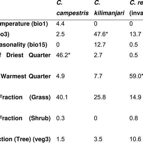 Permutation Importance Of Bioclimatic And Vegetation Variables Values