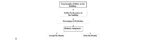 The Relation Between Beauty And Functionality Utility In Architecture Download Scientific