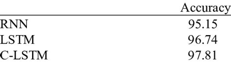 Accuracy Of Prediction For Different Models Download Table